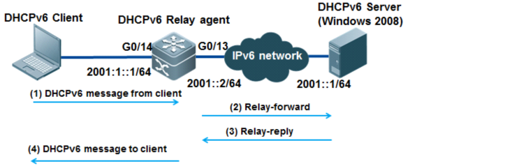 08【选配】DHCPV6 relay